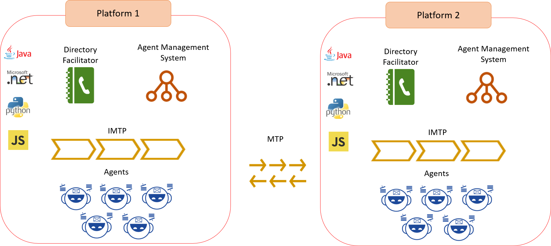Multi-Agent and Jade platforms: an Italian de facto standard