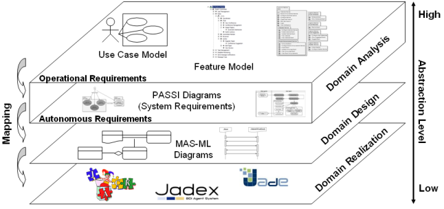 Multi-Agent and Jade platforms: an Italian de facto standard